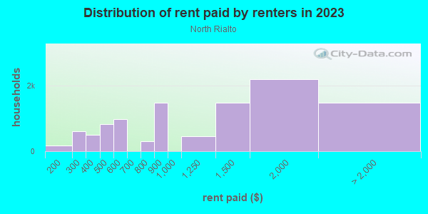 North Rialto neighborhood in Rialto, California (CA), 92336, 92376 ...