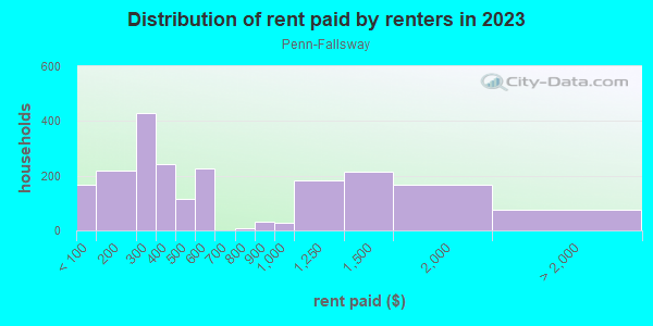 Penn-Fallsway neighborhood in Baltimore, Maryland (MD), 21202 ...