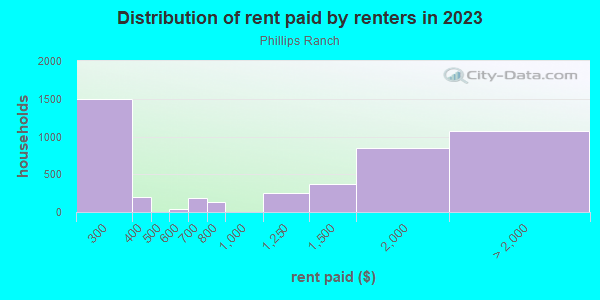 Phillips Ranch neighborhood in Pomona, California (CA), 91765, 91766 ...