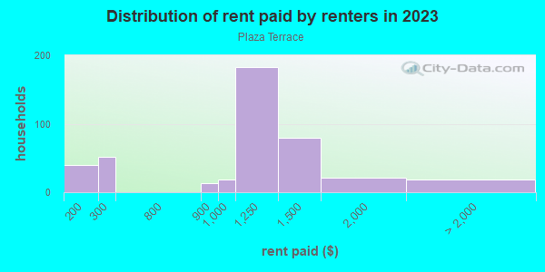 Plaza Terrace neighborhood in Tampa, Florida (FL), 33614 subdivision ...