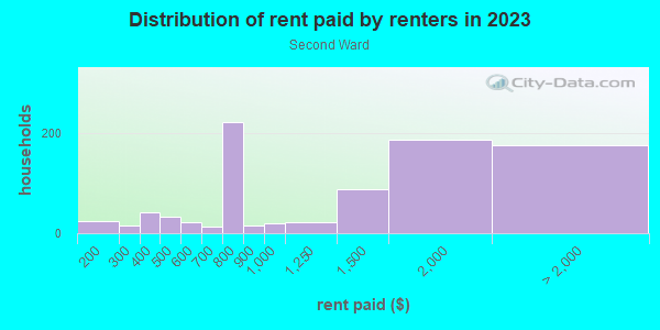 Second Ward neighborhood in Charlotte, North Carolina (NC), 28202 ...