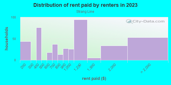 Strang Line neighborhood in Overland Park, Kansas (KS), 66204 ...