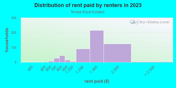 Tempe Royal Estates neighborhood in Tempe, Arizona (AZ), 85283 ...