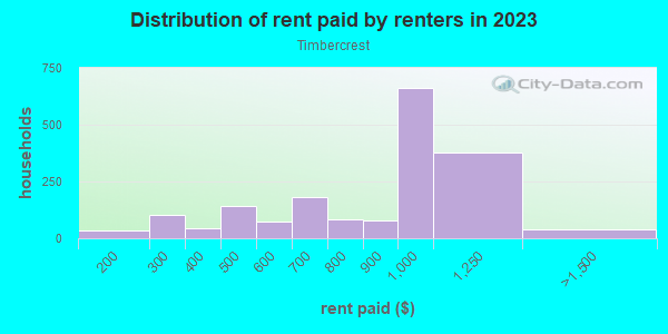 Timbercrest neighborhood in Waco, Texas (TX), 76704, 76705 subdivision ...