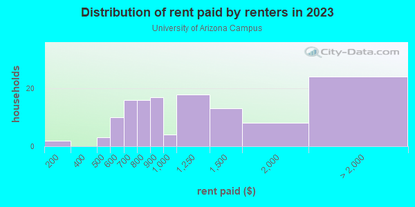 University of Arizona Campus neighborhood in Tucson, Arizona (AZ ...