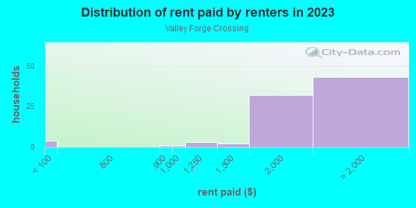 Valley Forge Crossing neighborhood in Norristown, Pennsylvania (PA ...