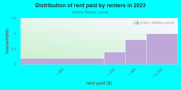 Victoria Terrace Condo neighborhood in Tampa, Florida (FL), 33617 ...