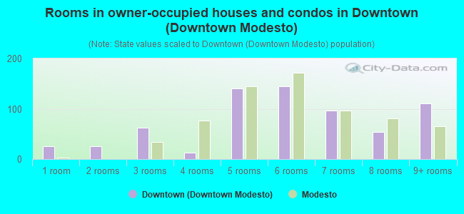 Downtown (Downtown Modesto) neighborhood in Modesto, California (CA ...