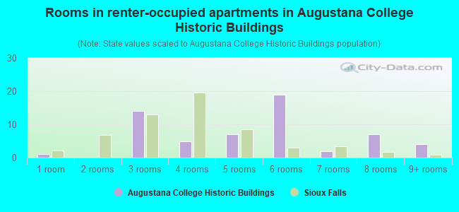 Augustana College Historic Buildings neighborhood in Sioux Falls, South ...