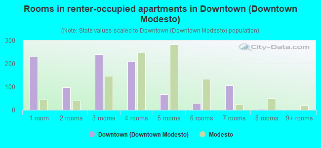 Downtown (Downtown Modesto) neighborhood in Modesto, California (CA ...