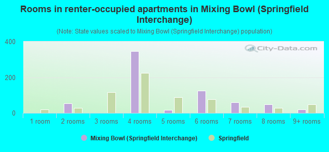 Mixing Bowl (Springfield Interchange) neighborhood in Springfield ...