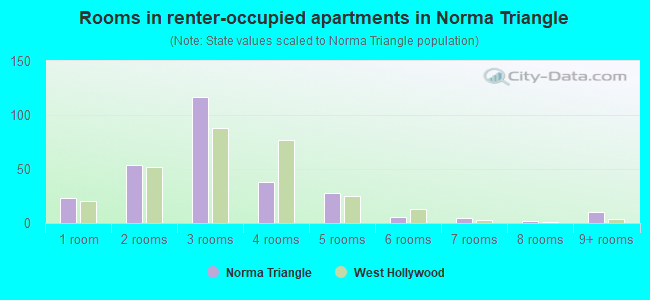 Norma Triangle neighborhood in West Hollywood, California (CA), 90069 ...