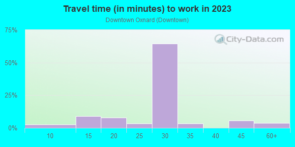 Downtown Oxnard (Downtown) neighborhood in Oxnard, California (CA ...