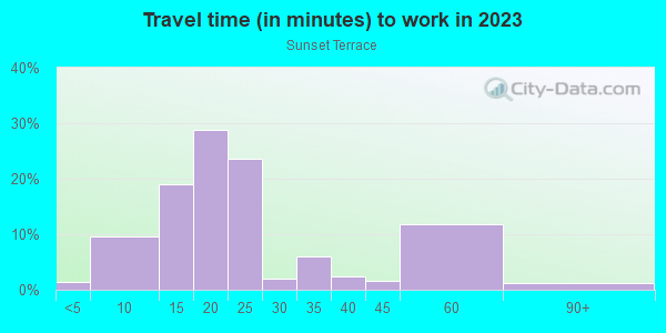 Sunset Terrace neighborhood in Houston, Texas (TX), 77005, 77027 ...