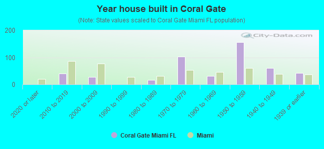 Coral Gate neighborhood in Miami, Florida (FL), 33135, 33145 ...