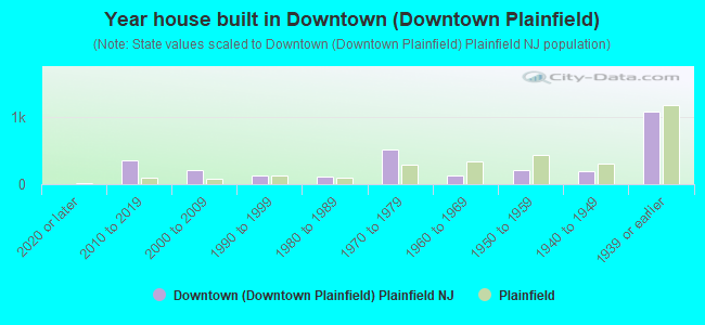 Downtown (Downtown Plainfield) neighborhood in Plainfield, New Jersey ...
