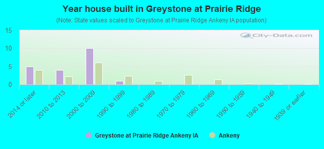 Greystone at Prairie Ridge neighborhood in Ankeny, Iowa (IA), 50021 ...