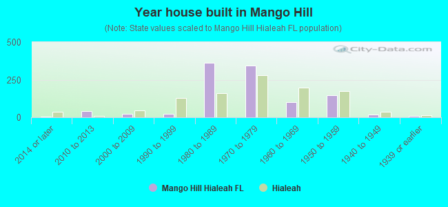 Mango Hill neighborhood in Hialeah, Florida (FL), 33012 subdivision ...