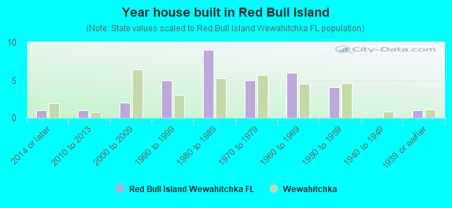 Red Bull Island neighborhood in Wewahitchka, Florida (FL), 32465 ...