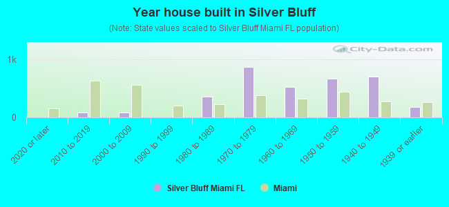 Silver Bluff neighborhood in Miami, Florida (FL), 33133, 33145 ...
