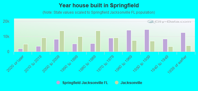 Springfield neighborhood in Jacksonville, Florida (FL), 32254, 32206 ...