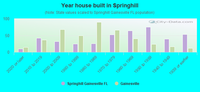 Springhill neighborhood in Gainesville, Florida (FL), 32601 subdivision ...