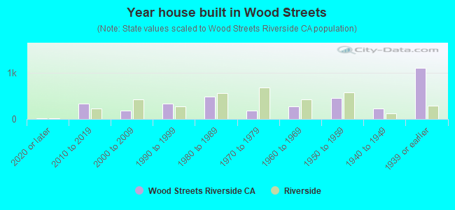 Wood Streets neighborhood in Riverside, California (CA), 92506 ...