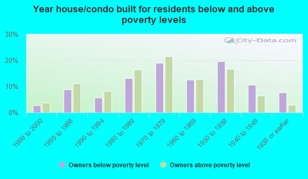 Albuquerque, New Mexico (NM) poverty rate data - information about poor ...