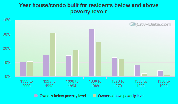 Allen, Texas (TX) poverty rate data - information about poor and low ...