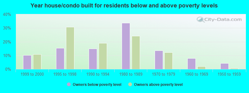 Allen, Texas (TX) poverty rate data - information about poor and low ...