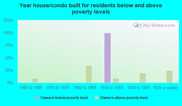 Alsen, North Dakota (ND) poverty rate data - information about poor and ...