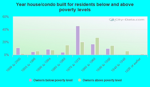 Alsip, Illinois (IL) poverty rate data - information about poor and low ...