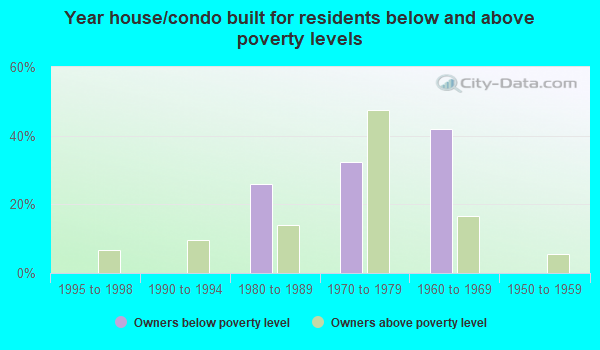 Amargosa Valley, Nevada (NV) poverty rate data - information about poor ...