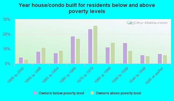 Amistad, Texas (TX) poverty rate data - information about poor and low ...