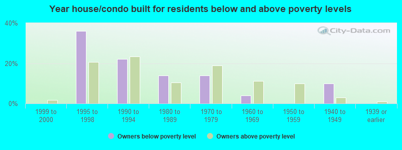 Anahola, Hawaii (HI) poverty rate data - information about poor and low ...