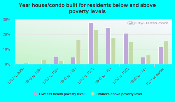 Arcadia, Florida (FL) poverty rate data - information about poor and ...
