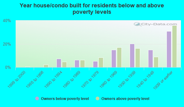 Athens, Ohio (OH) poverty rate data - information about poor and low ...