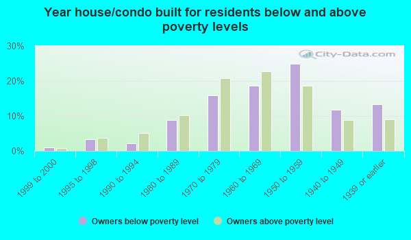 Augusta, Georgia (GA) poverty rate data - information about poor and ...
