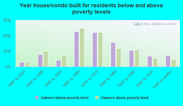Austin, Texas (TX) poverty rate data - information about poor and low ...