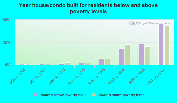 Baltimore, Maryland (MD) poverty rate data - information about poor and ...