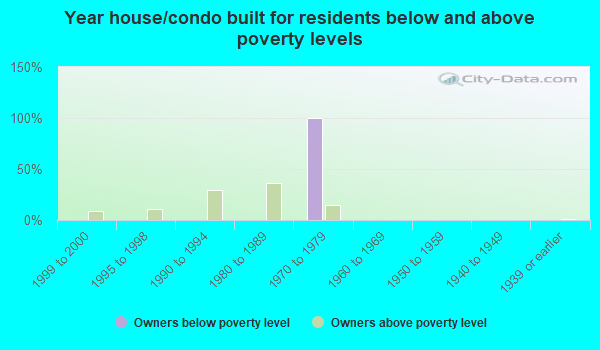 Baneberry, Tennessee (TN) poverty rate data - information about poor ...