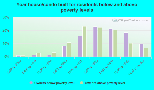 Baton Rouge, Louisiana (LA) poverty rate data - information about poor ...