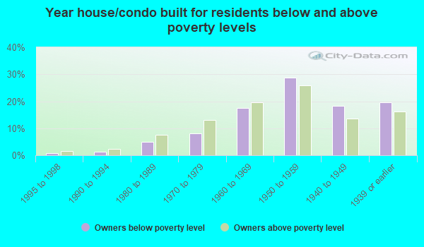 Birmingham, Alabama (AL) poverty rate data - information about poor and ...