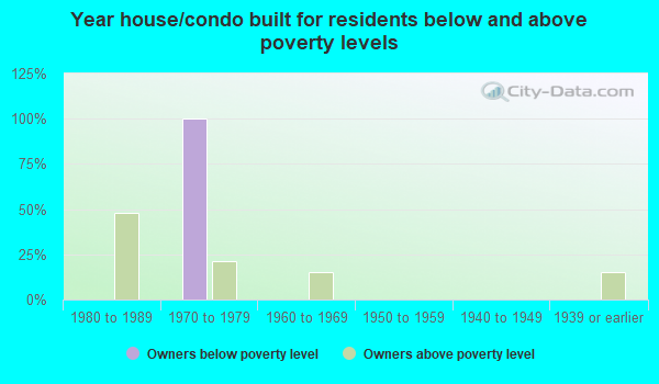 Blandville, Kentucky (KY) poverty rate data - information about poor ...