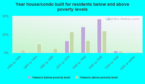 Blue Mound, Texas (TX) poverty rate data - information about poor and ...