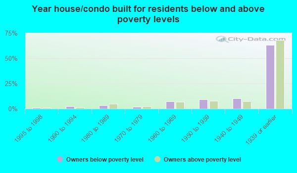 Boston, Massachusetts (MA) poverty rate data - information about poor ...