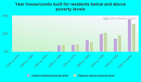 Bridgeport, Connecticut (CT) poverty rate data - information about poor ...