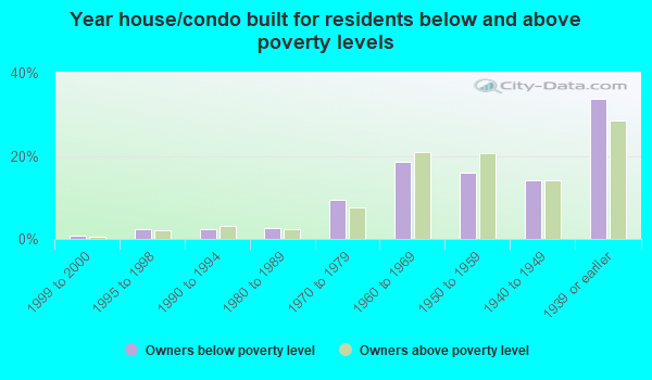 Bronx, New York (NY) poverty rate data - information about poor and low ...