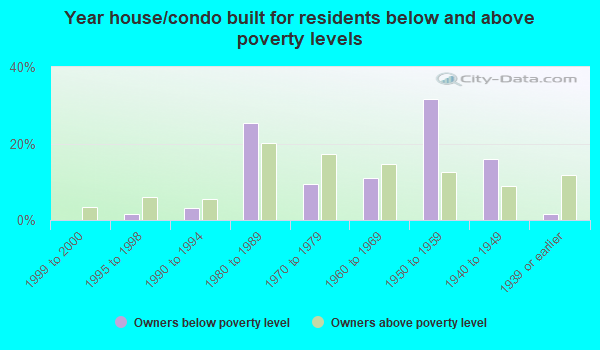 Buffalo, Texas (TX) poverty rate data - information about poor and low ...