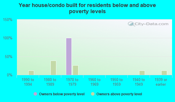 Butters, North Carolina (NC) poverty rate data - information about poor ...